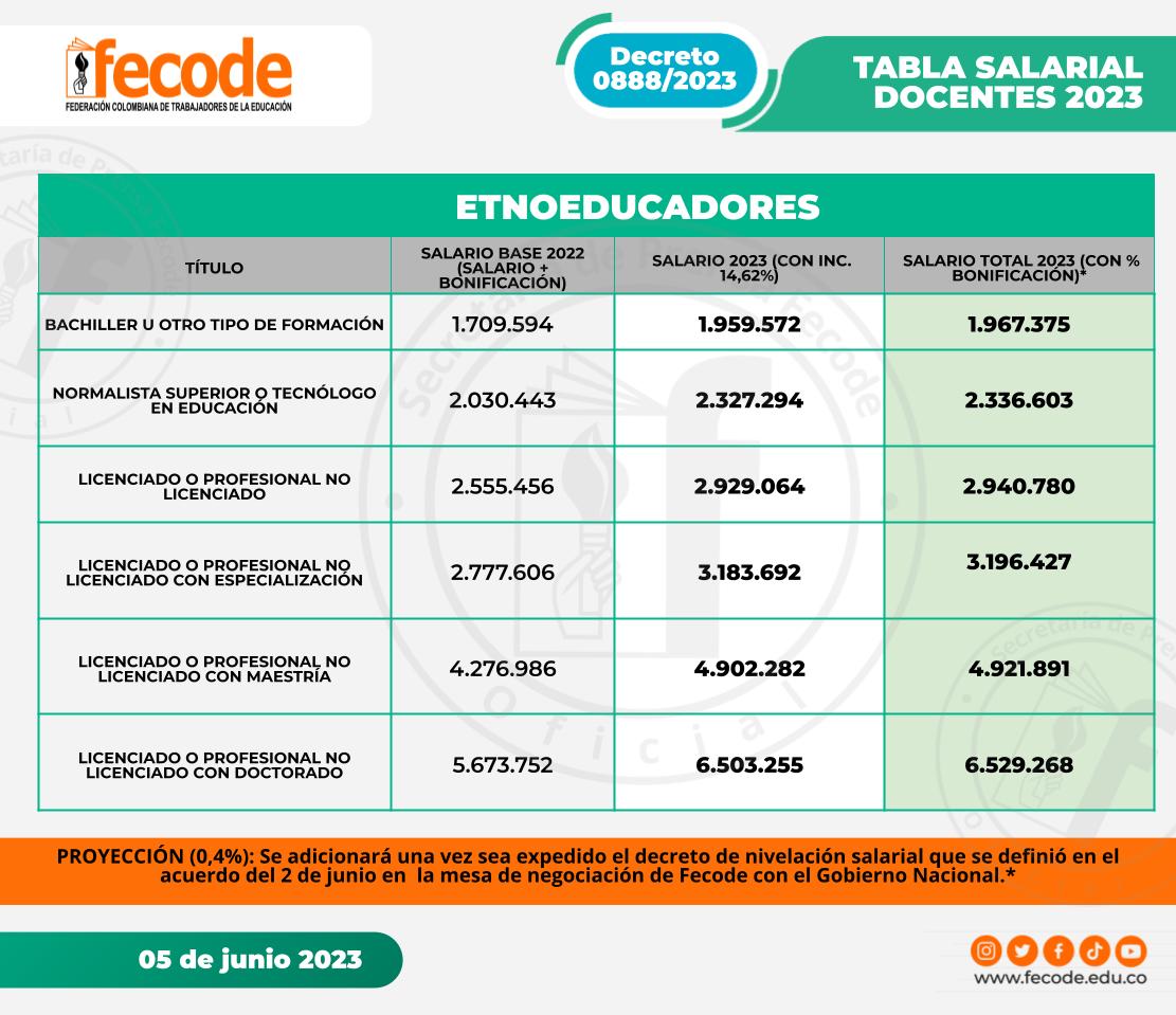 Tabla salarial docente | SUTET – SIMATOL